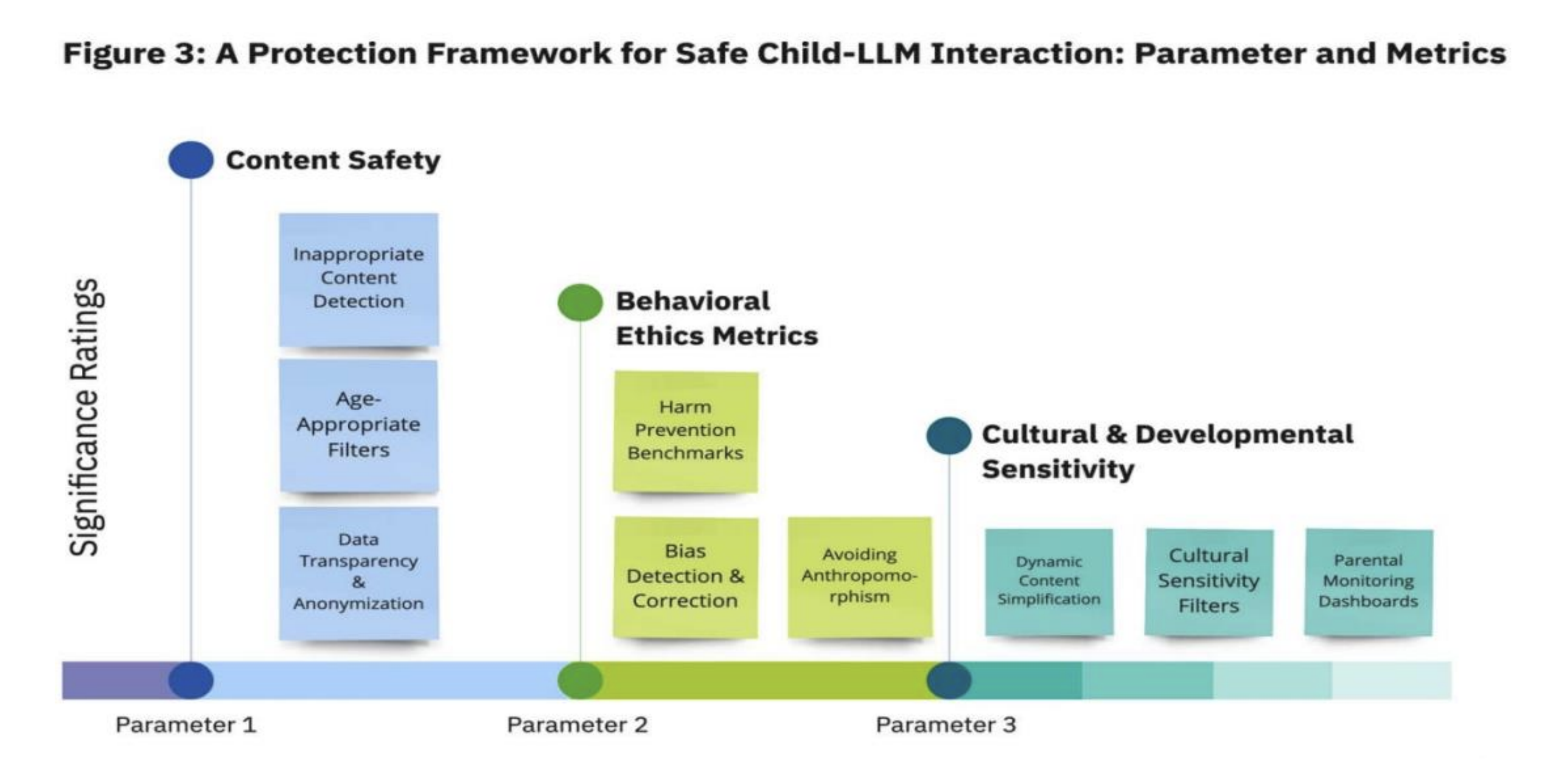 Child Safe LLM